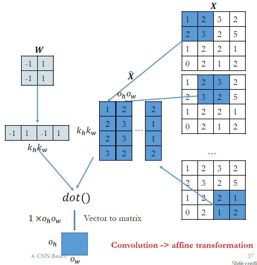从零开始手工实现卷积神经网络CNN以及img2col和col2img的实现方法-CSDN博客