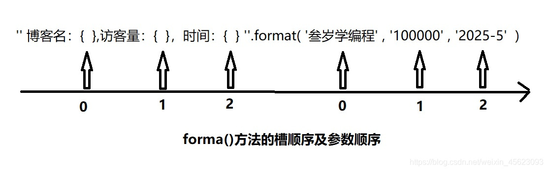 Python3 Format函数 详解 Csdn博客