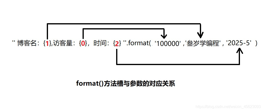 Python3 Format函数 详解 Csdn博客