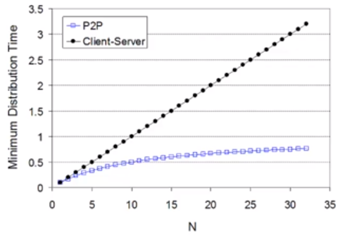关于C/S和P2P_分析c/s模式与p2p模式优缺点_達某的博客-CSDN博客