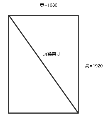 Android开发px、dpi和dp之间的关系和换算_dpi dp px转换-CSDN博客