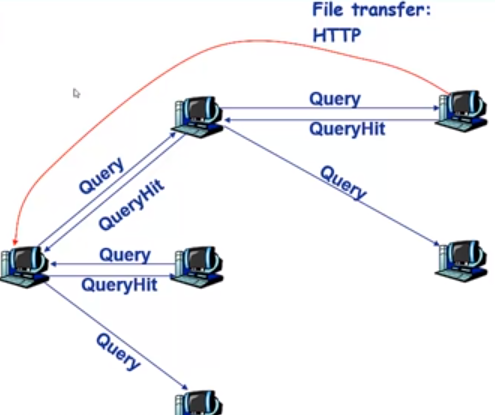 关于C/S和P2P_分析c/s模式与p2p模式优缺点_達某的博客-CSDN博客