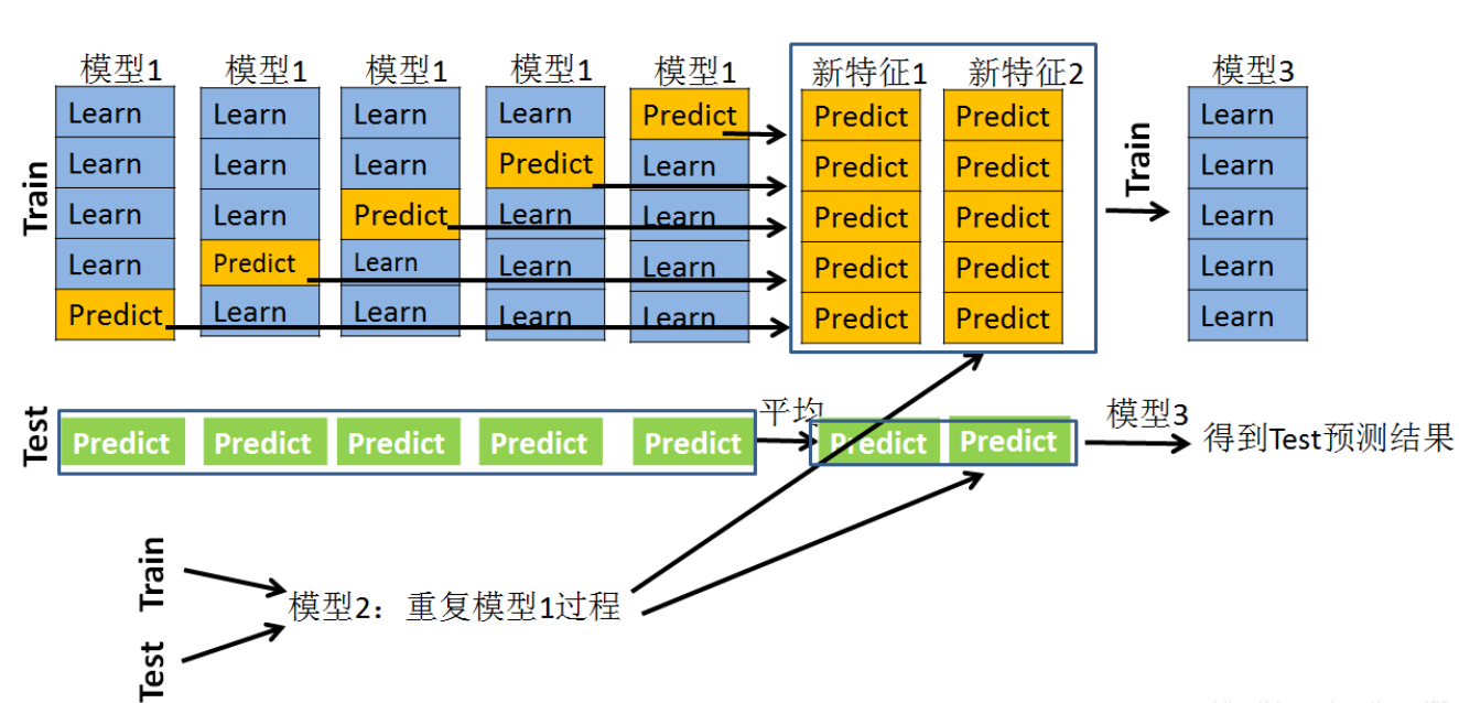 数据挖掘竞赛利器（stacking 的基本思想及代码实现）_stacking伪代码-CSDN博客