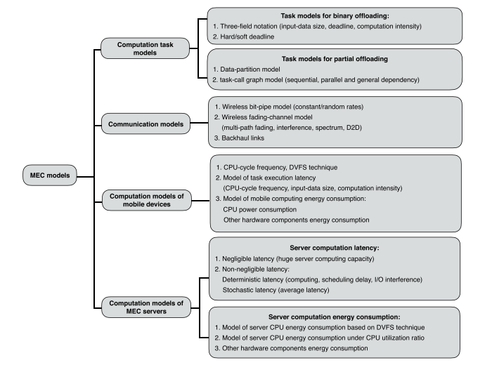 Mobile Edge Computing学习笔记（一）从通信领域看移动边缘计算：现有的经典结构与模型_binary offloading-CSDN博客