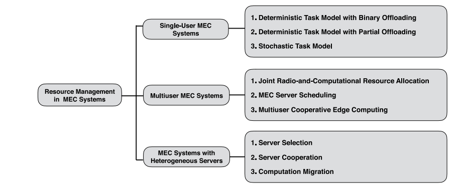 Mobile Edge Computing学习笔记（一）从通信领域看移动边缘计算：现有的经典结构与模型_binary offloading-CSDN博客
