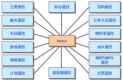 ERP- EBS体验报告_kyle_1111的博客-CSDN博客