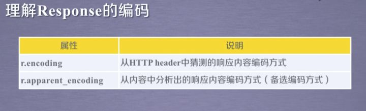 raise_for_status()方法 / response.apparent_encoding_response.apparent encoding-CSDN博客