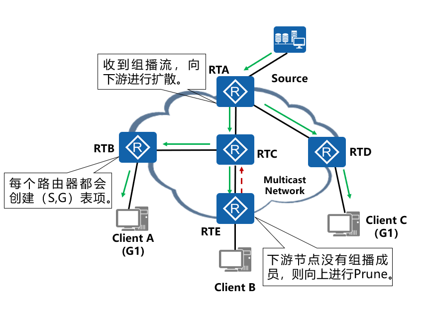 IP路由基础（三）PIM协议（1）PIM-DM基本原理与配置-CSDN博客