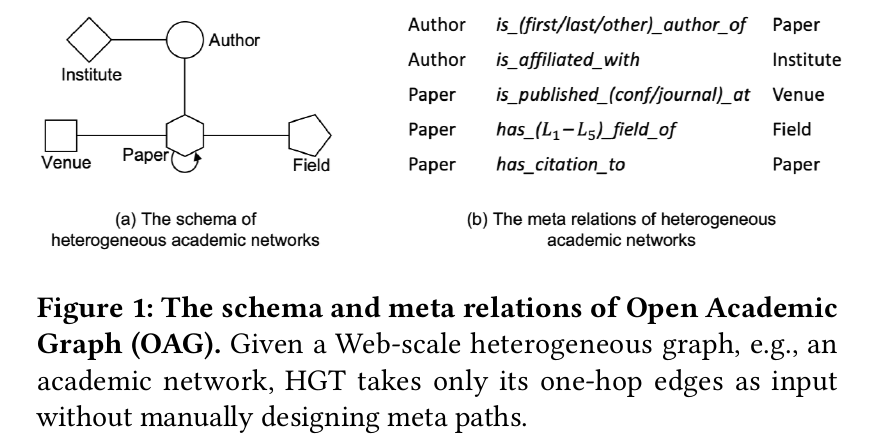 【论文解读 WWW 2020 | HGT】Heterogeneous Graph Transformer_hgt论文-CSDN博客