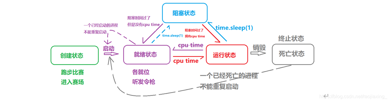 Python3并发编程(多进程,多线程,多任务) Python并发 Csdn博客