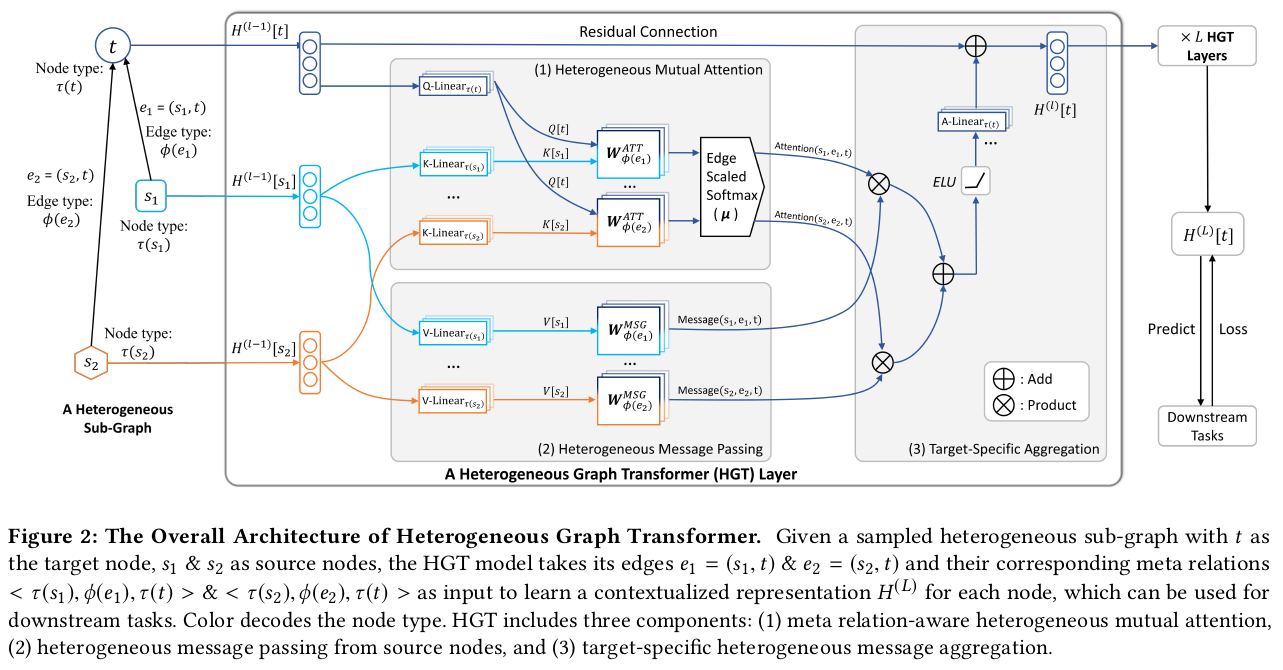 【论文解读 WWW 2020 | HGT】Heterogeneous Graph Transformer_hgt论文-CSDN博客
