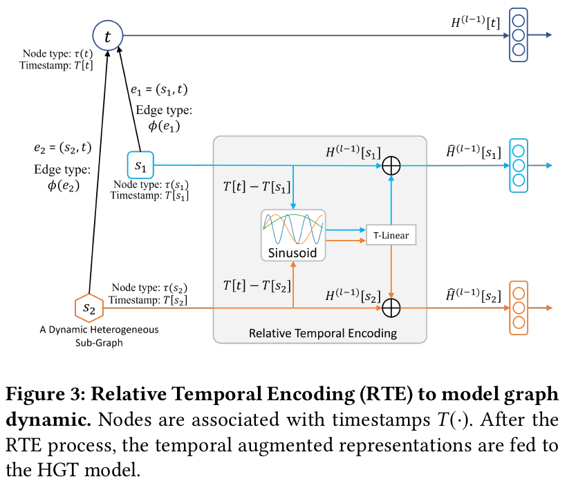【论文解读 WWW 2020 | HGT】Heterogeneous Graph Transformer_hgt论文-CSDN博客