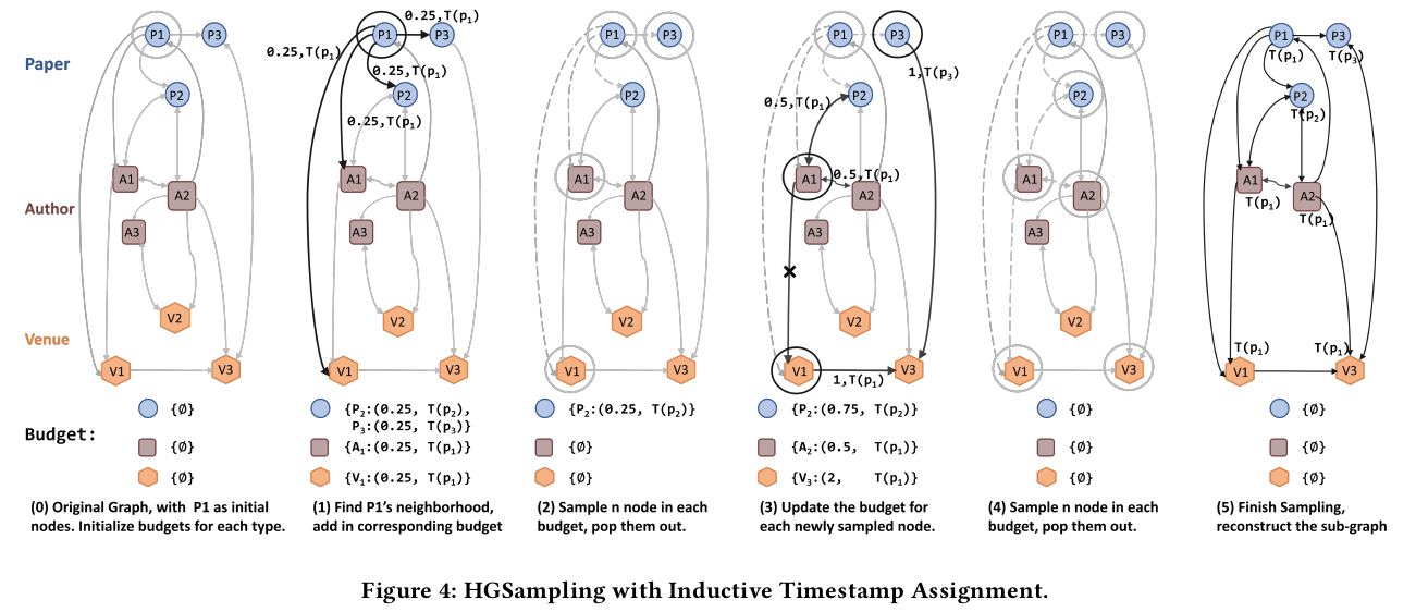【论文解读 WWW 2020 | HGT】Heterogeneous Graph Transformer_hgt论文-CSDN博客