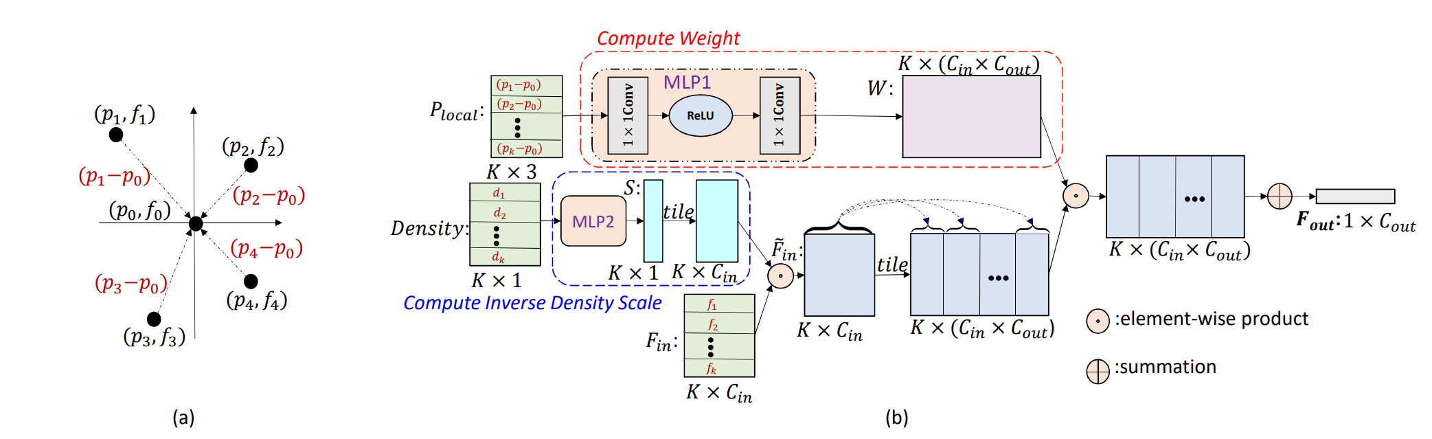 小白科研笔记：理解PointConv和对此类方法感想_convpoint-CSDN博客
