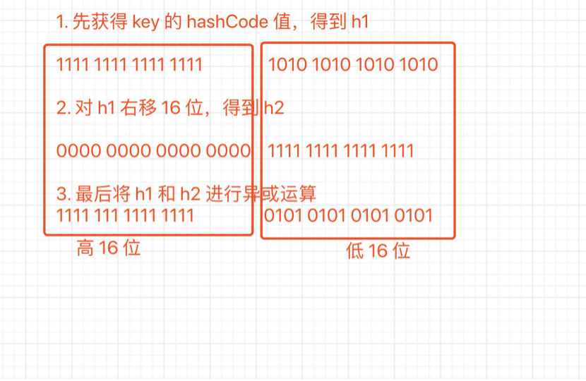 jdk1.8 中 HashMap 的 hash 算法和数组寻址_jdk1.8 hash寻址-CSDN博客
