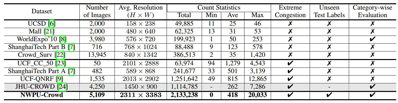 人群密度估计最新数据集NWPU-Crowd & 最新研究进展_做密度预测的常用数据集-CSDN博客