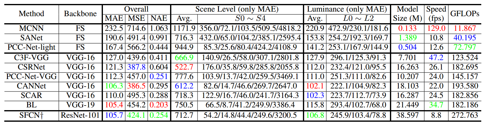 人群密度估计最新数据集NWPU-Crowd & 最新研究进展_做密度预测的常用数据集-CSDN博客