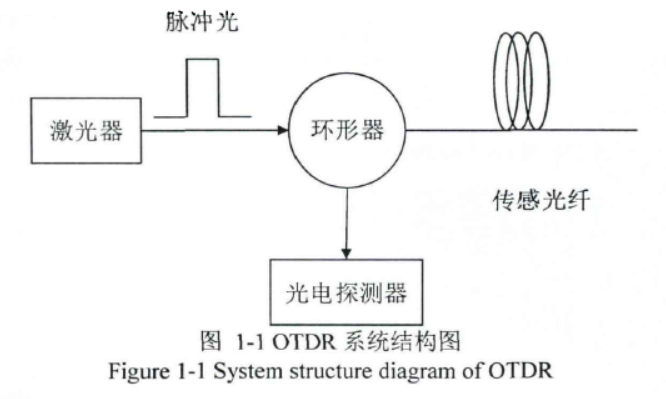 【学习笔记】《基于φ-OTDR的分布式扰动传感系统定位算法研究-北交-通信与信息系统-吴》重点笔记_蠁-otdr-CSDN博客