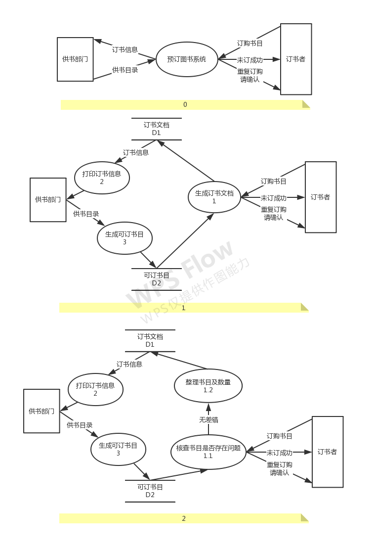《软件工程》第五章 总体设计 作业用面向数据流的方法设计储蓄系统 Csdn博客