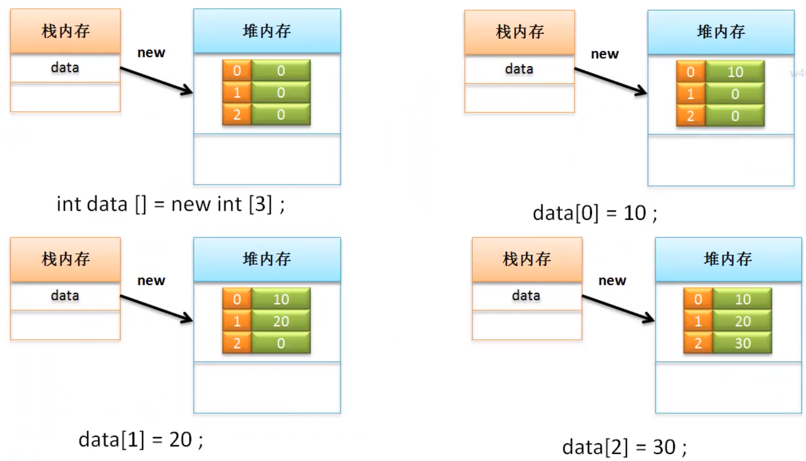 Java——数组的定义与使用（基本概念、引用分析、初始化方式、二维数组、对象数组） Java二维数组的定义、初始化及应用。 Csdn博客