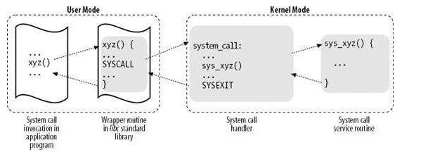 操作系统学习之系统调用-CSDN博客