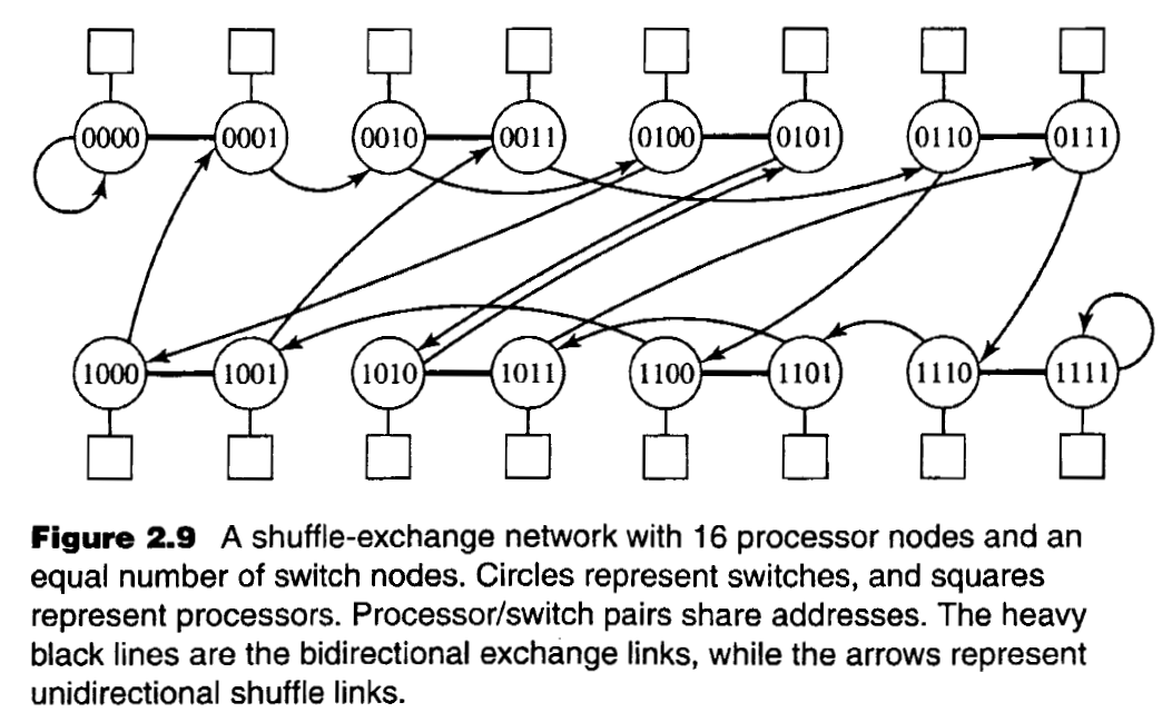 Shuffle-exchange network 的 bisection width_shuffle exchange network-CSDN博客