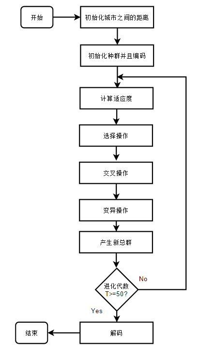 使用遗传算法求解tsp旅行商问题遗传算法求解旅行商问题 Csdn博客 
