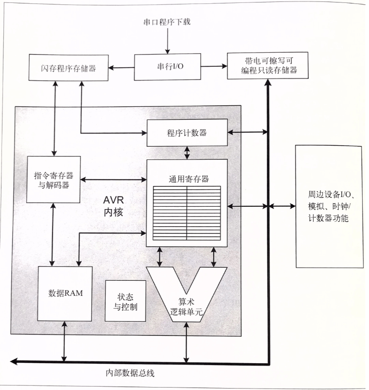 Arduino笔记3：avr微控制器 产生背景 内部架构 存储器 Csdn博客