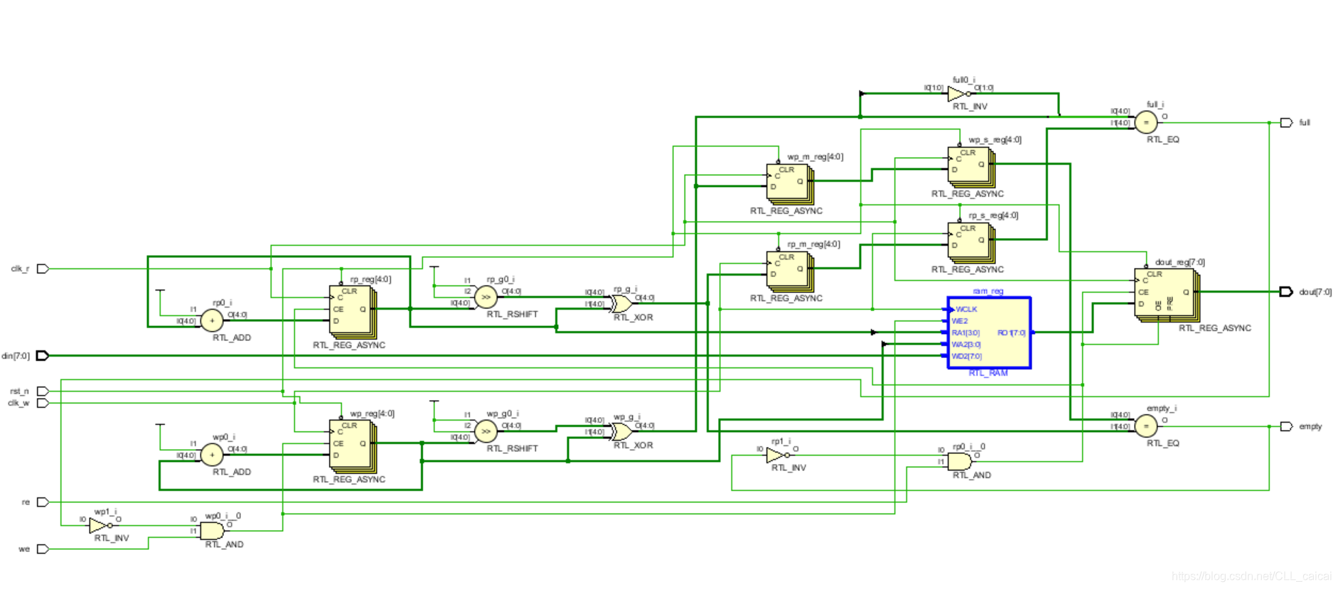 Verilog实现fifo专题5 异步fifo设计(异步fifo工作方式、异步fifo介绍、异步fifo介绍)异步fifo Verilog Csdn博客
