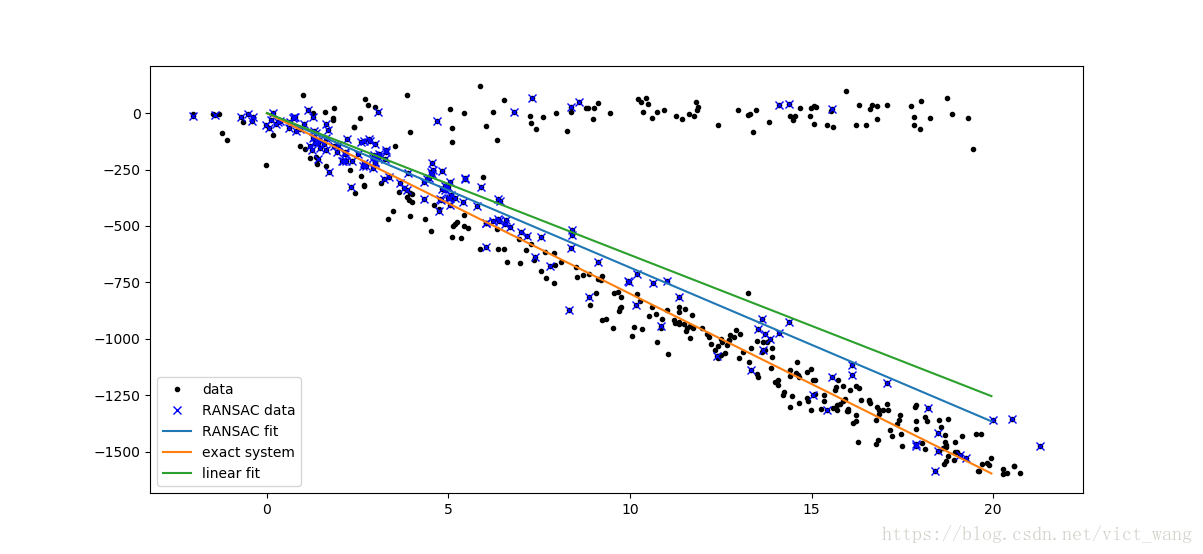 Ransac算法原理，步骤，代码，实例，转载总结_ransac算法:计算数据集中所有数据与模型m的投影误差,若误差小于阈值,加入内点集 i-CSDN博客