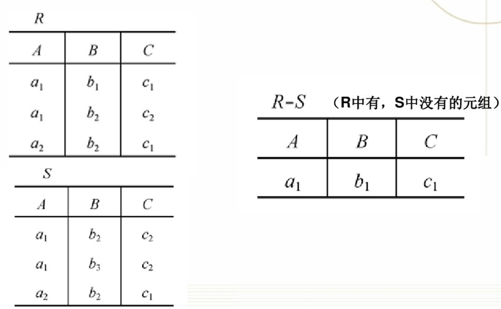 数据库之关系数据库的关系运算数据库关系运算 Csdn博客
