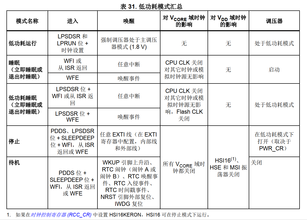 Stm32l051c8t6 Hal库 Stop模式下的低功耗 Rtc外部中断唤醒 总结源码stm32l051 Hal 外部中断唤醒 