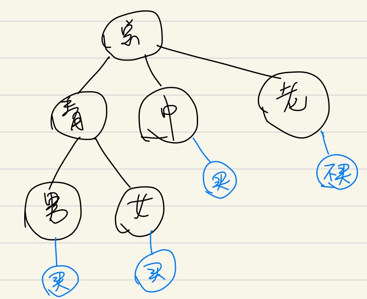 决策树（ID3、C4.5、CART）与随机森林_随机森林算法 id3-CSDN博客