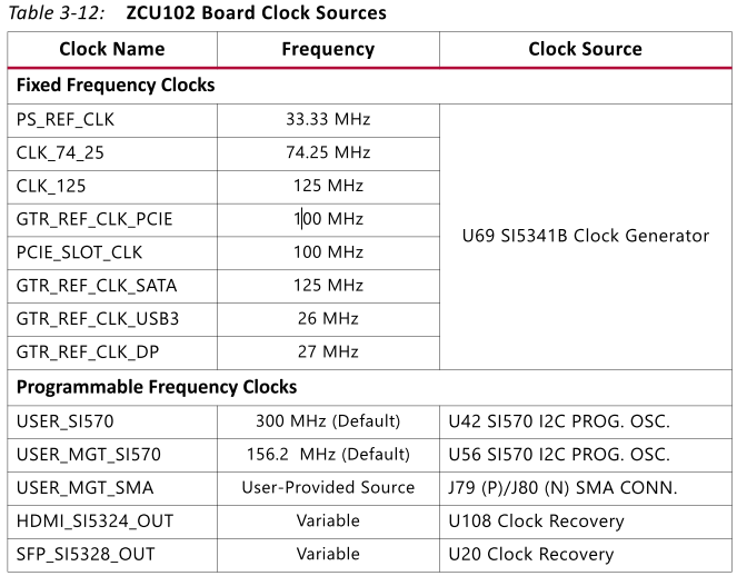 zcu102开发板使用和评测_gem3 phy1-CSDN博客