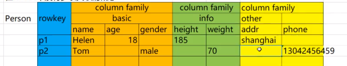 hbase:汇总知识_hbase一个列族最多多少列-CSDN博客
