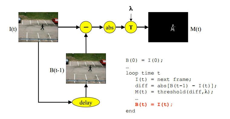【计算机视觉】Lecture 24：视频变化检测-CSDN博客