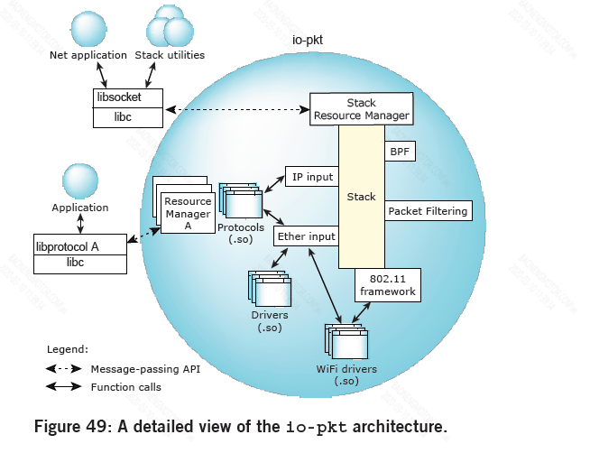 QNX 网络架构_io-pkt-v6-hc-CSDN博客