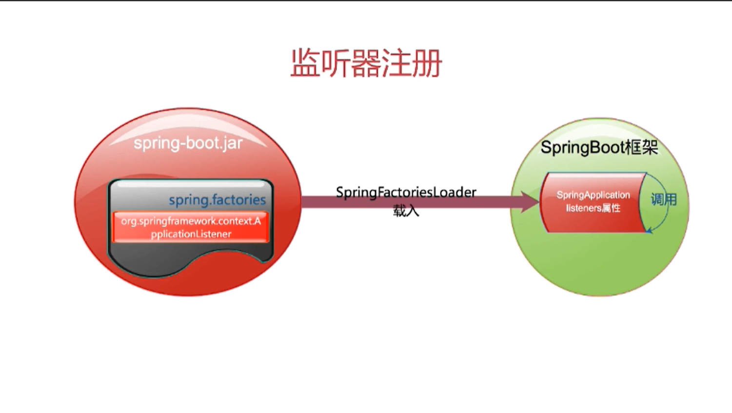 【springboot源码分析】 监听器的使用和源码分析 Applicationlistener Order Csdn博客