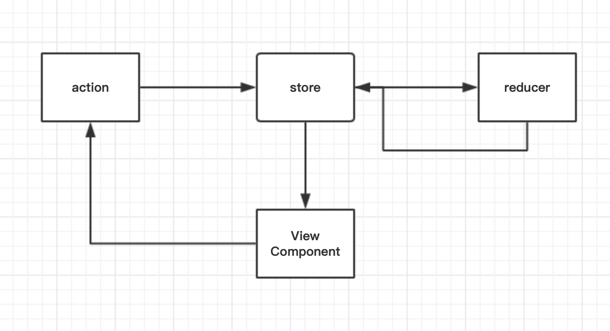 一篇搞定React状态管理Redux&React-redux使用详解(保姆级教程！！！）_react脚手架中redux使用-CSDN博客