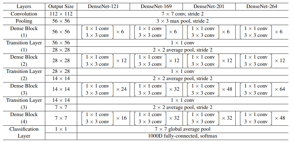 Pytorch源码学习之五：torchvisionmodelsdensenet Csdn博客 4222