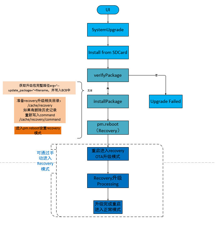 Android OTA升级原理 - 实现流程(整理一)_android ota 架构图-CSDN博客