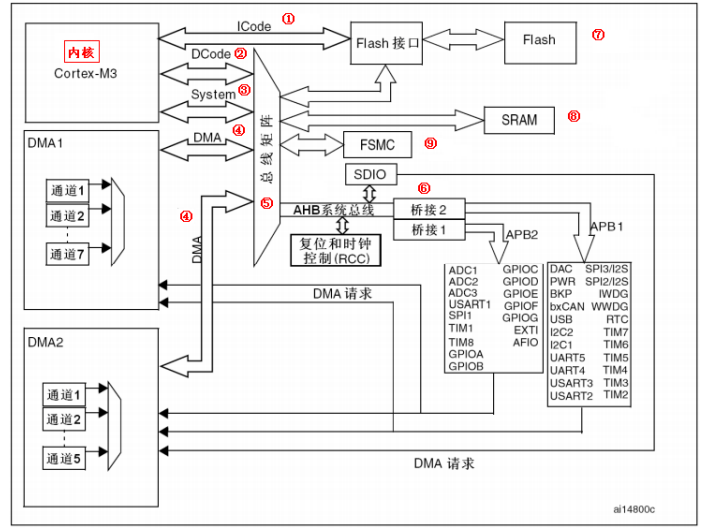 Stm32f1开发指南笔记3 Stm32系统架构 And 时钟系统 Stm32系列单片机内部总线的被动单元的是 Csdn博客