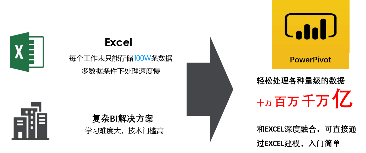【数据篇01】什么是PowerPivot？和PowerBI什么关系?_zouyong_yang的博客-CSDN博客_powerpivot与 ...