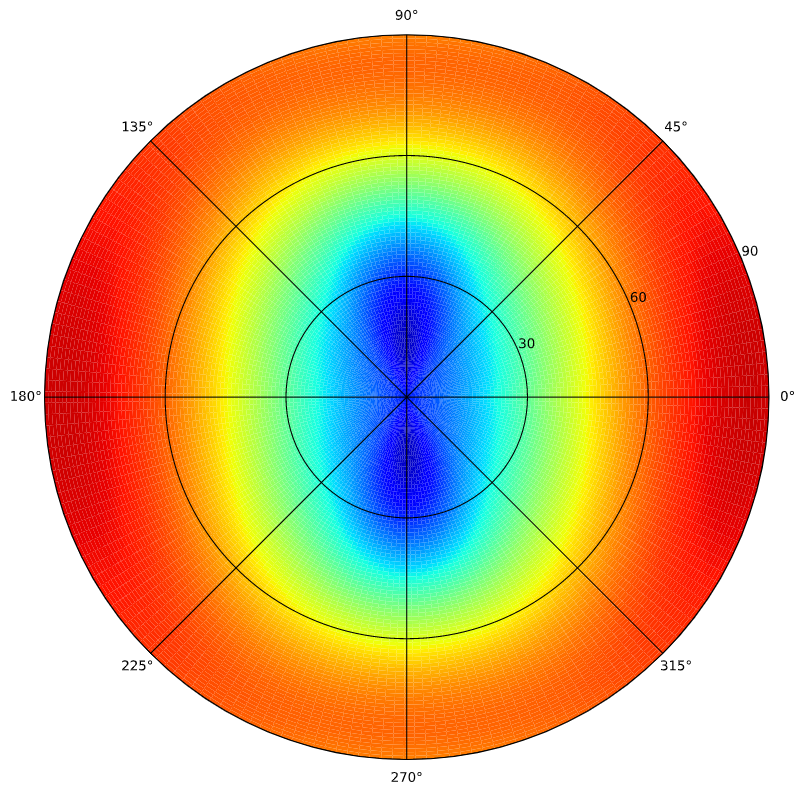 用pythonmatplotlib绘制极坐标下的伪彩图（pcolor）polarpcolor华藏寺高僧的博客 Csdn博客 