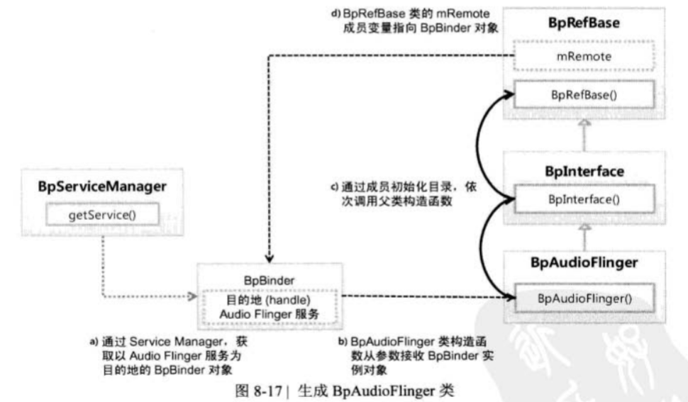binder通讯过程_bnbinder bpbinder-CSDN博客