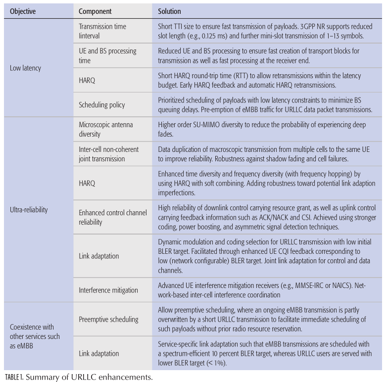 【论文笔记】Achieving URLC: Challenges and Envisioned System Enhancements_残留bler-CSDN博客