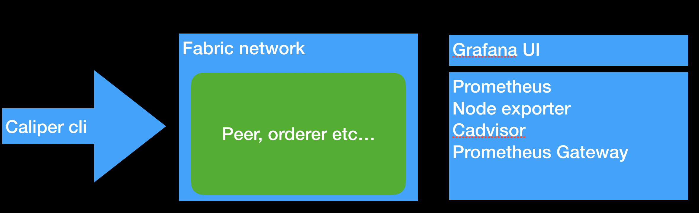 Hyperledger Caliper测试Hyperledger Fabric并用Prometheus Grafana监控-CSDN博客