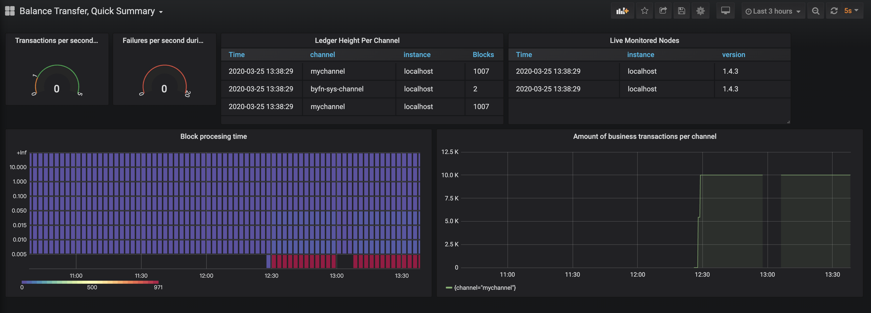 Hyperledger Caliper测试Hyperledger Fabric并用Prometheus Grafana监控_hyperledger fabric caliper-CSDN博客