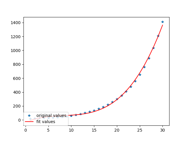 【Python】python曲线拟合_python 曲线拟合-CSDN博客