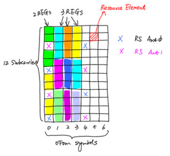 LTE中RB和RE、REG、CCE的定义，和带宽的计算关系 - 程序员大本营